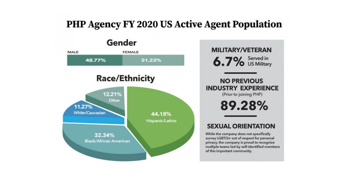 Php Agency Announces 2020 Dei Transparency Report Newswire