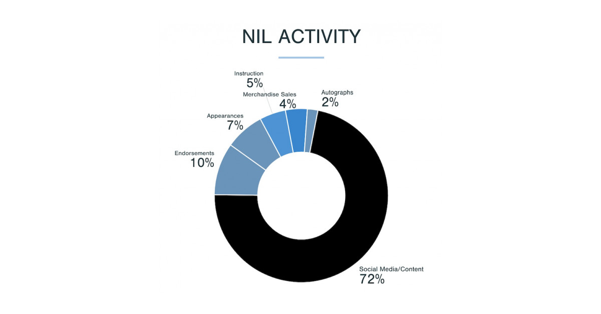 Name, Image, and Likeness ("NIL") Survey Results: The Evolving ...