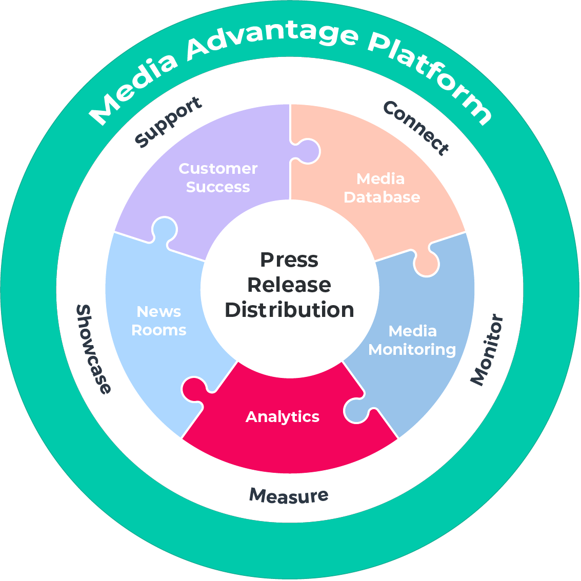 Newswire :) Rich Data Collection to Empower Your PR & Communication ...