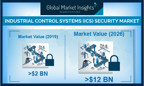 Industrial Control Systems (ICS) Security Market Growth Predicted at 20% Till 2026: Global ...