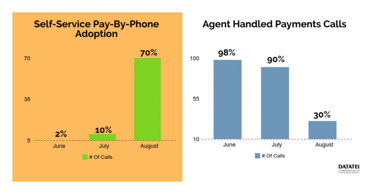 Datatel 2019 IVR Payments Customer Adoption Study | Newswire Datatel 2019 IVR Payments Customer Adoption Study | Newswire